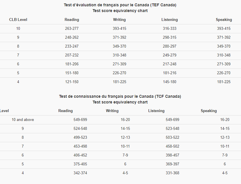 【CLB】TEF/TCF/CELPIP/IELTS/PTE等级对照 - 业务通告 - - 新新源移民--高知圈移民代理，学者型移民顾问
