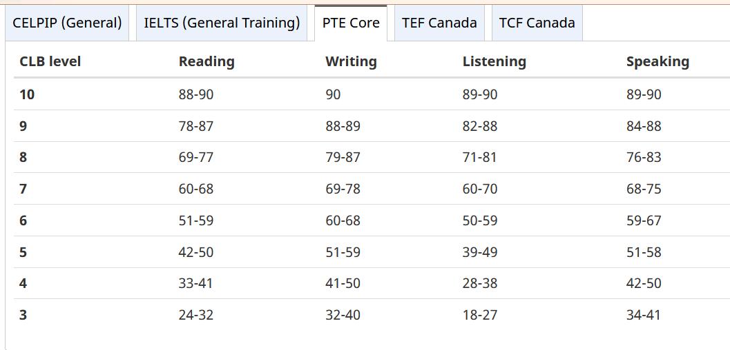 【CLB】加拿大语言CLB对照表（CELPIP/IELTS/TEF/TCF/PTE） - 移民(Key)关键问题说明 - - 新新源移民 ...