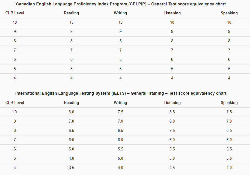 【CLB】加拿大语言CLB对照表（CELPIP/IELTS/TEF/TCF/PTE） - 移民(Key)关键问题说明 - - 新新源移民 ...